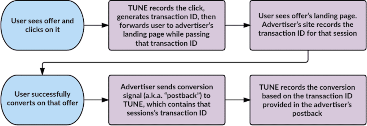Server-to-Server Tracking for Affiliate Marketing Campaigns | TUNE Server-to-Server Tracking for Affiliate Marketing Campaigns | TUNE