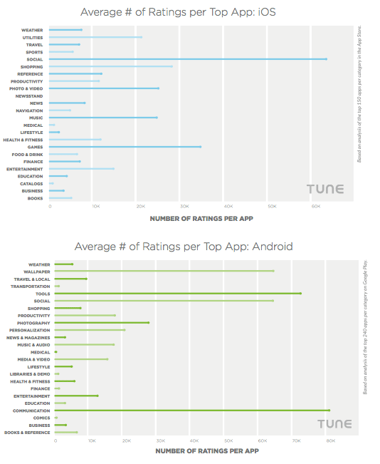 Top 21 research-driven app store optimization tips (ASO) | TUNE