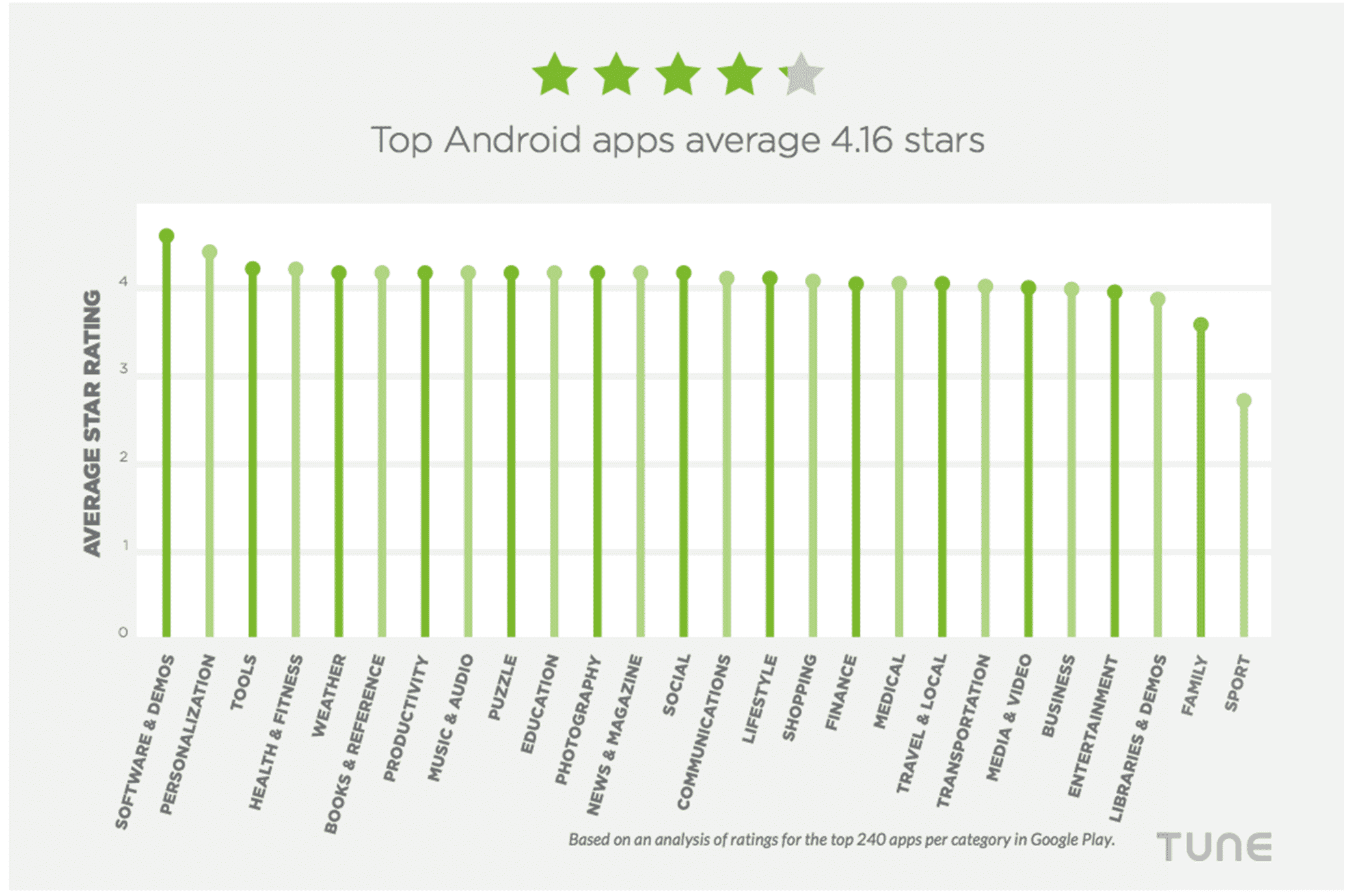 Ask TUNE: How brand awareness & ratings impact app ranking & install volume