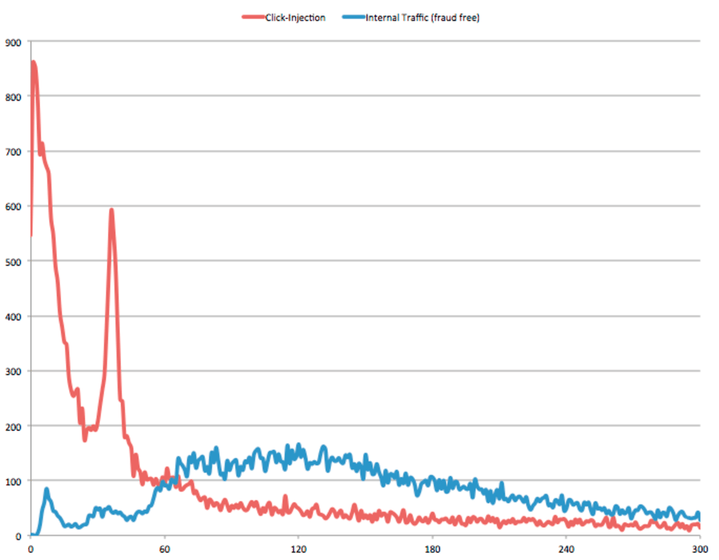 TUNE Fraud Series: How to Detect and Avoid Click Fraud | TUNE