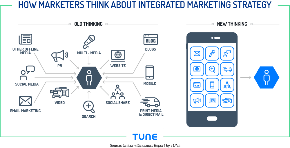 Mobile is the ecosystem: All marketing channels by degree of mobility