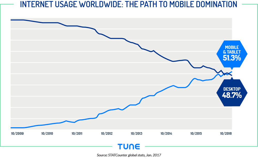 Mobile is the ecosystem: All marketing channels by degree of mobility