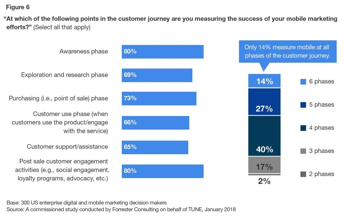 A Mid-year Report on Trends in Mobile Measurement for 2018 | TUNE