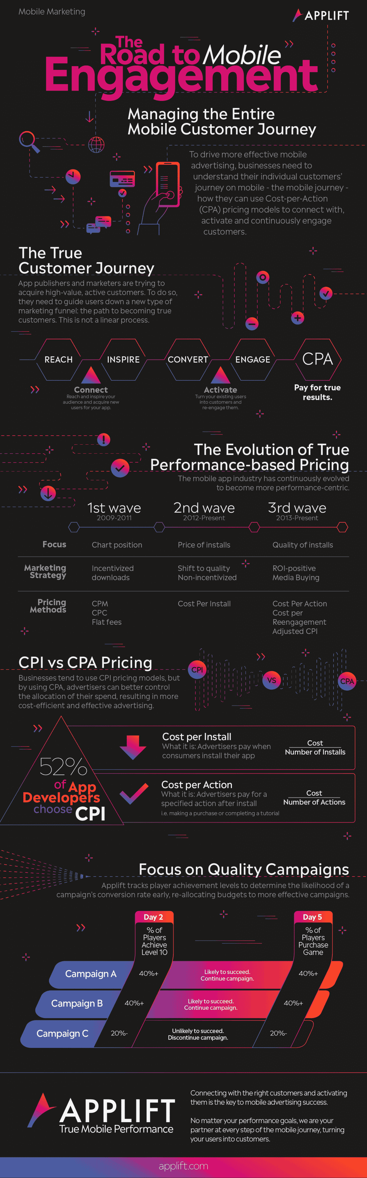 The Road to Mobile Engagement [Infographic] | TUNE