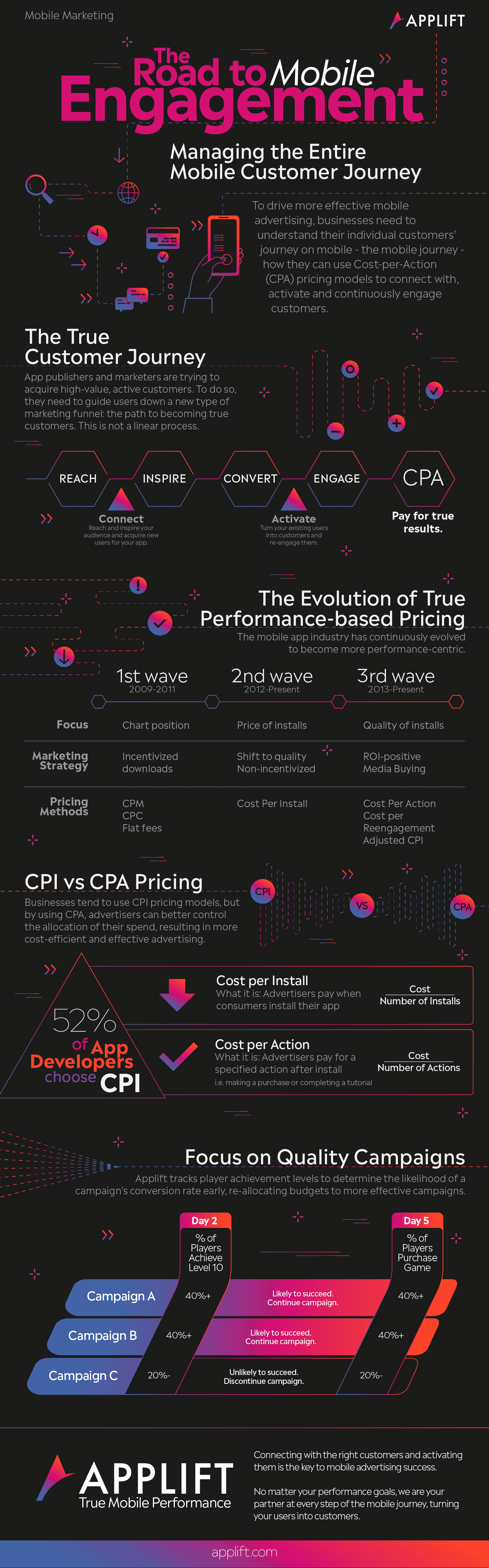 The Road to Mobile Engagement [Infographic] | TUNE