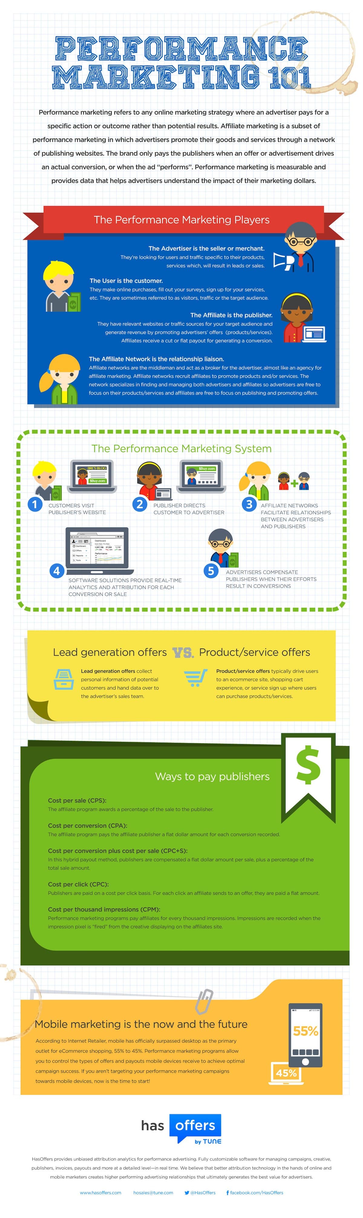Our Favorite Infographics on Affiliate Marketing & Performance Marketing