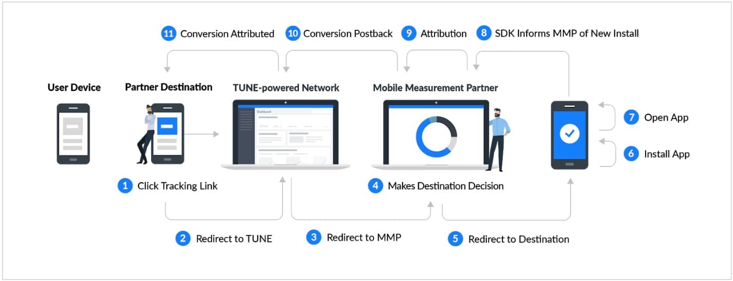Mobile Planet #3: Better Landings for Affiliate Partnerships | TUNE