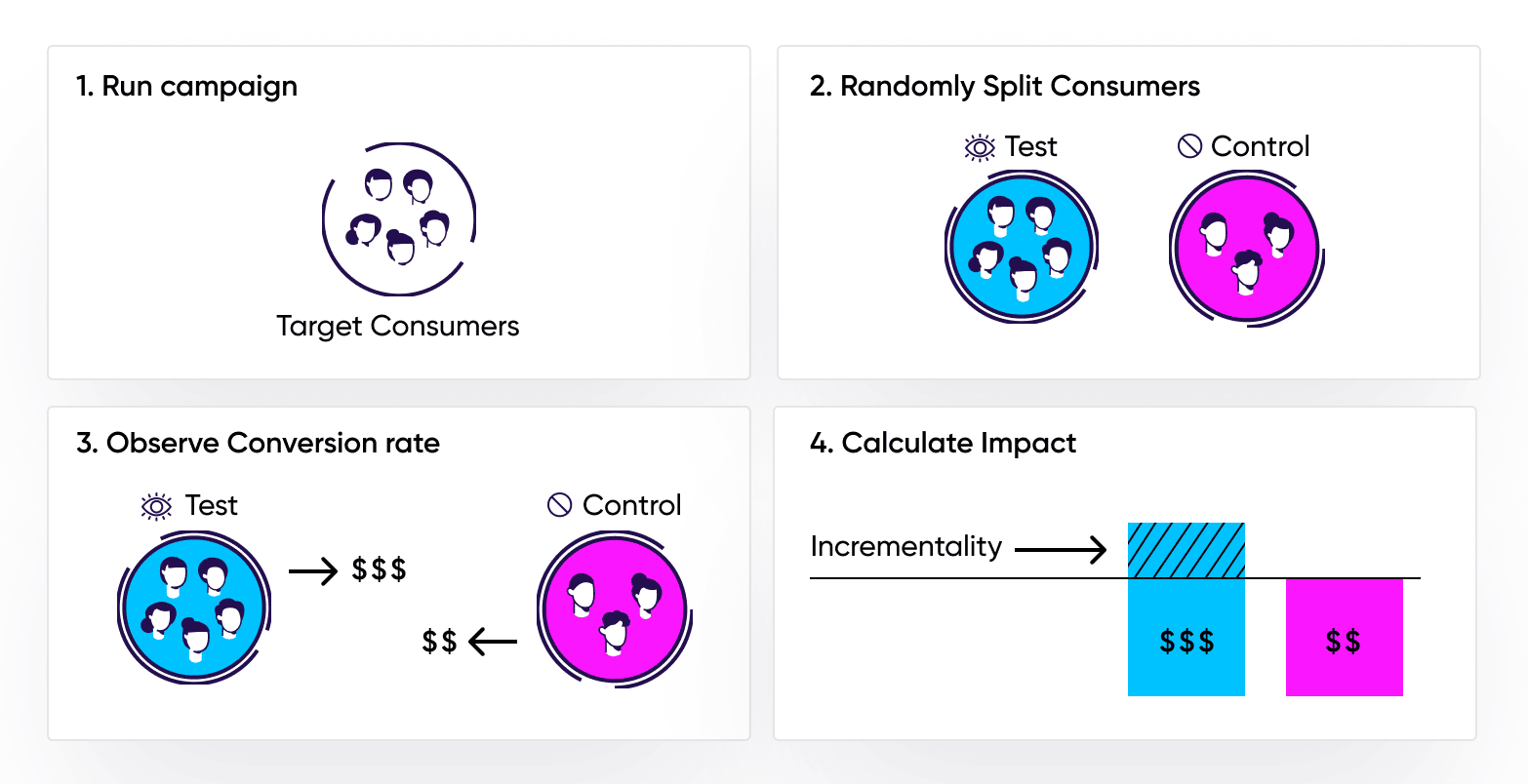 Incrementality 101: An Introduction for Partner Marketers | TUNE